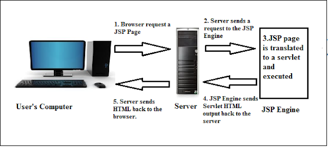 Jsp Step by Step Guide: Introduction to Java Server page