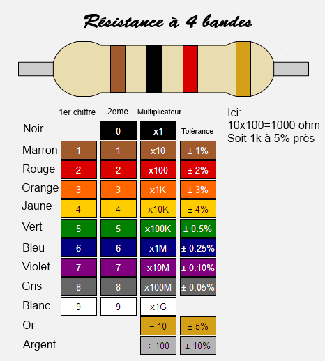 Résistance code couleurs ~ c'est une idée