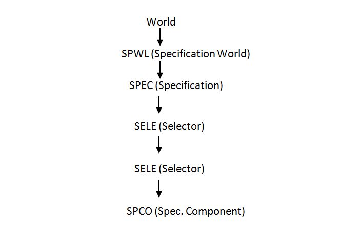 PDMS Software: PDMS DATABASES