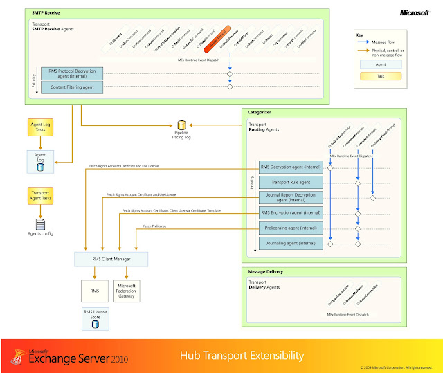 Exchange Gloves: Exchange 2010 mail flow from start to finish
