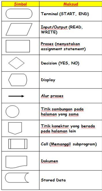 Aturan Penulisan Flowchart Ujian Images