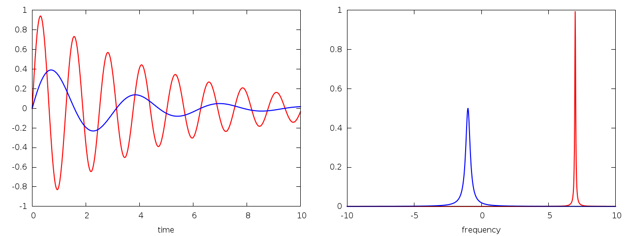 Ucsd Sspps Nmr Facility Processing The Fourier Transform 4828