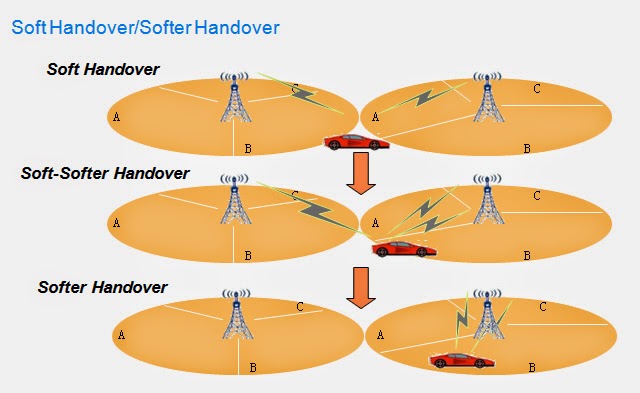 Telecom knowledge and experience sharing: UMTS Key Technologies
