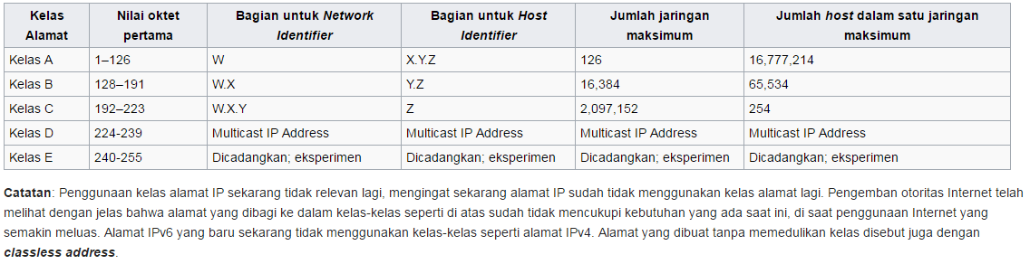 Pengertian IP Address dan Kelas IP Address [PDF]