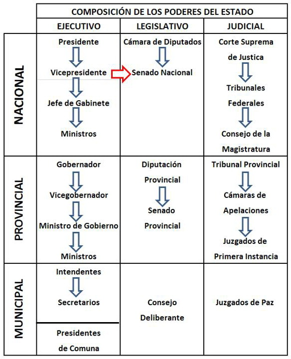 Ciencias Integradas : SISTEMA DE GOBIERNO ARGENTINO - LOS PODERES DEL ...