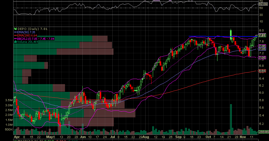 Trading Concepts: DEPOMED testing resisitance