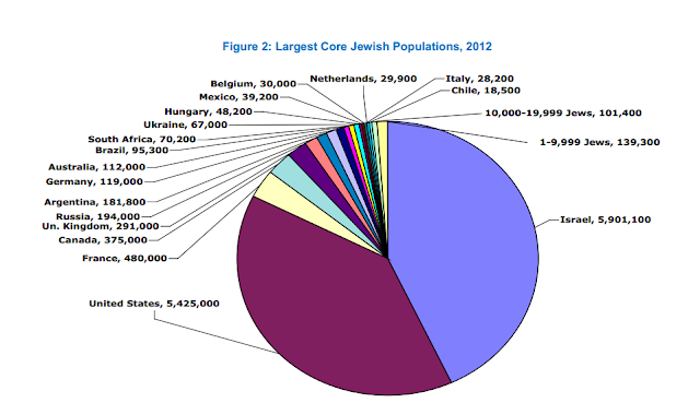 Mostly Kosher: The Jewish World Pie Chart