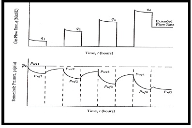 Petroleum World: MODIFIED ISOCHRONAL TEST