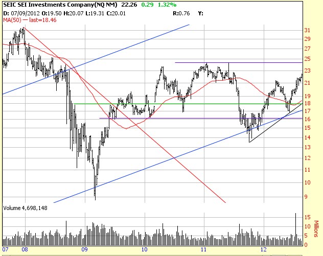 SEI Investments (SEIC) 2012 Review | All American Investor