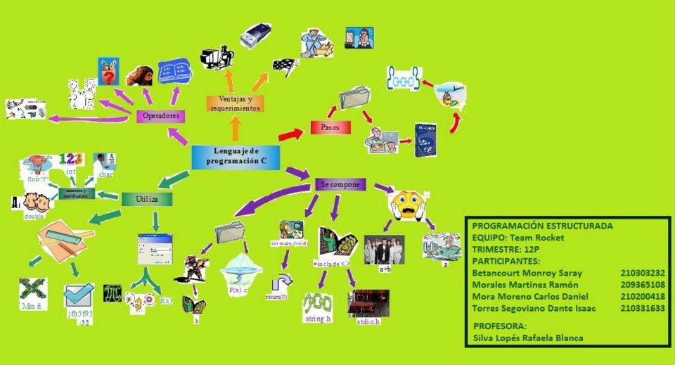 Programación Estructurada: MAPA MENTAL de lenguaje de programación C