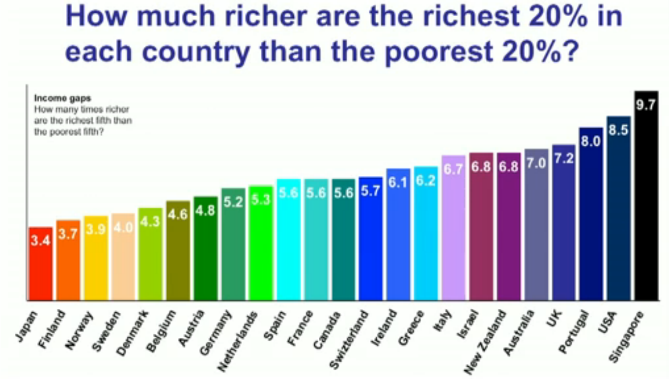 The Great Income Gap: infographics