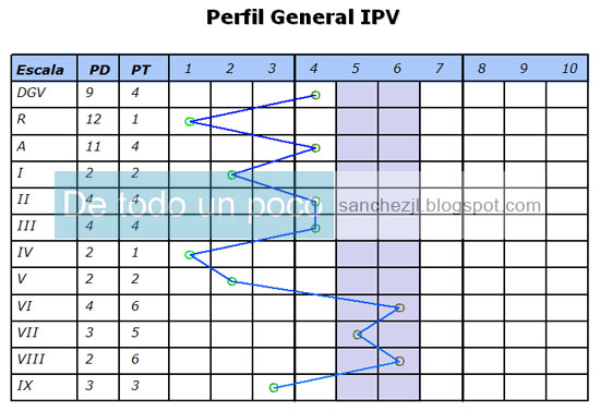 De todo un poco: Test Psicométrico IPV (Inventario de Personalidad para ...