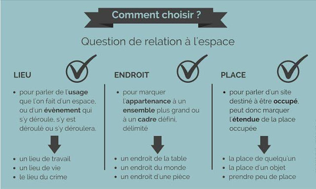 Le Français et la Vie: DISTINGUER LIEU- ENDROIT-PLACE-SITE