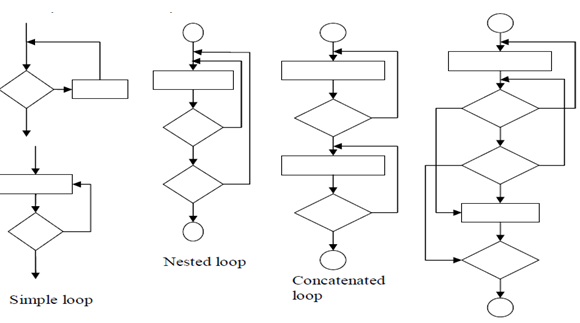 LOOPING TESTING | Gudang Ilmu