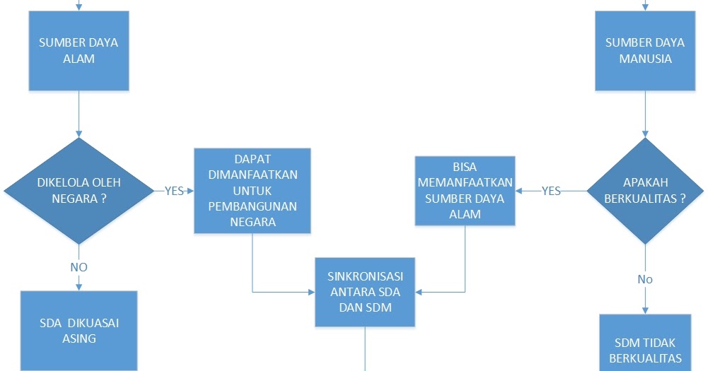 MSDM123.com: Ketidaksinkronan Antara SDA dan SDM Di Indonesia