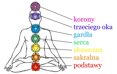 Zdrowie dla Każdego: CZAKRAMY.