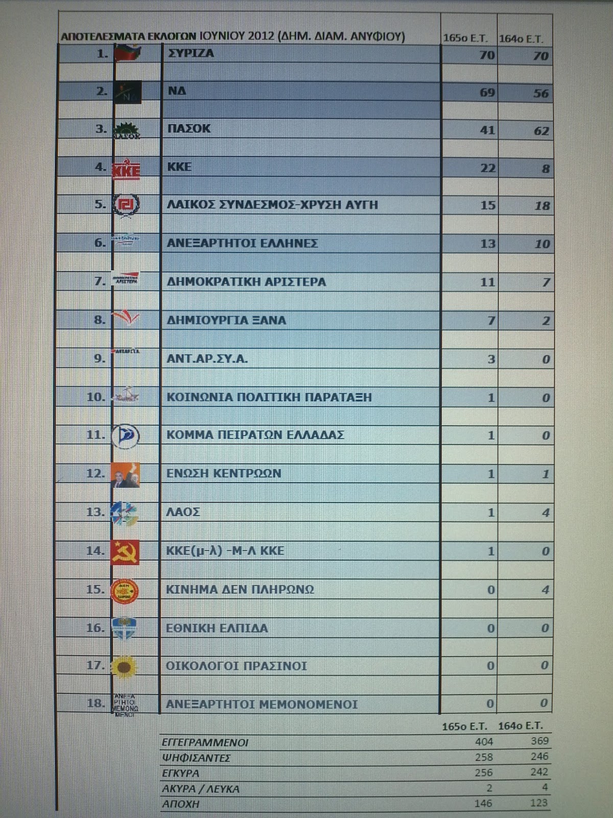 ΑΝΥΦΙ - Στην καρδια του Αργολικου καμπου: Εκλογες 06/05/2012