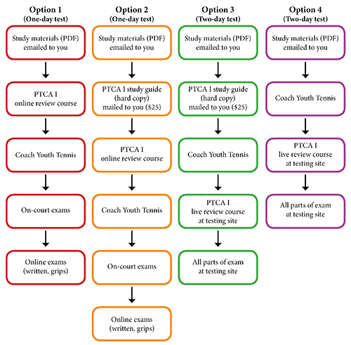 JC Tennis: Tales of a Pilgrim: USPTA Professional Exam - Tips and ...