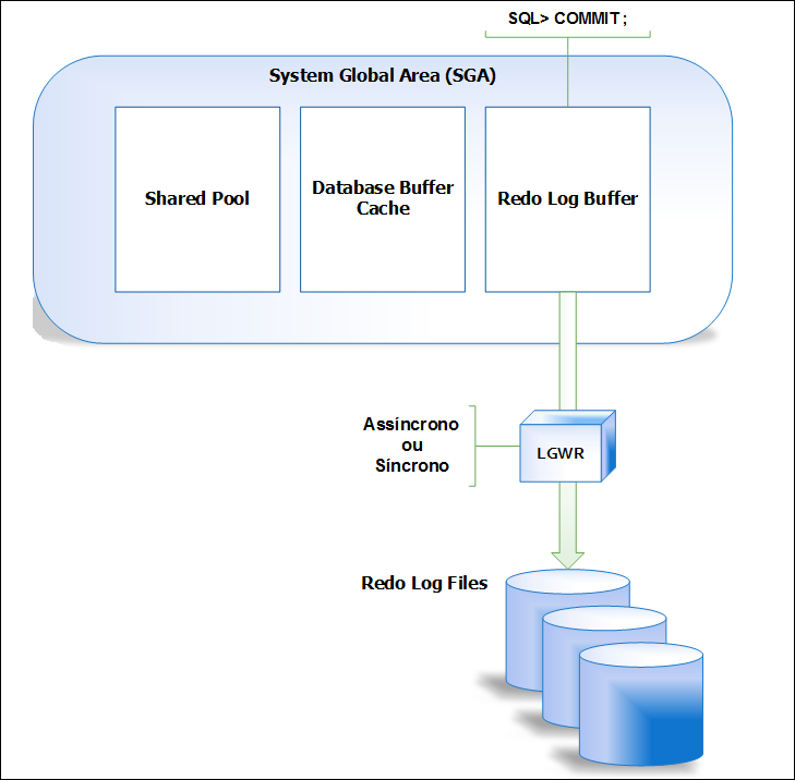 Abordando o COMMIT Assíncrono disponível a partir do Oracle 10g R2 (Asynchronous Commit ...