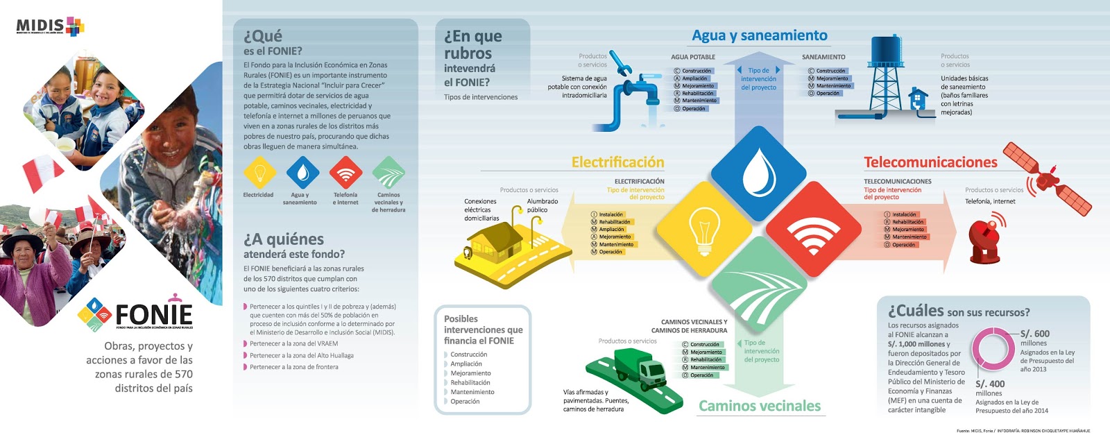 ROBINSON CHOQUETAYPE: Infografías sobre PROGRAMAS SOCIALES