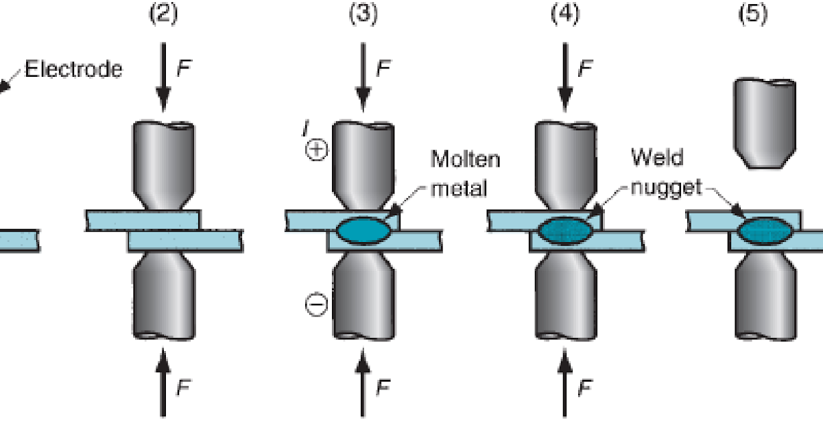 Teknologi Manufaktur: Resistance Spot Welding (RSW)