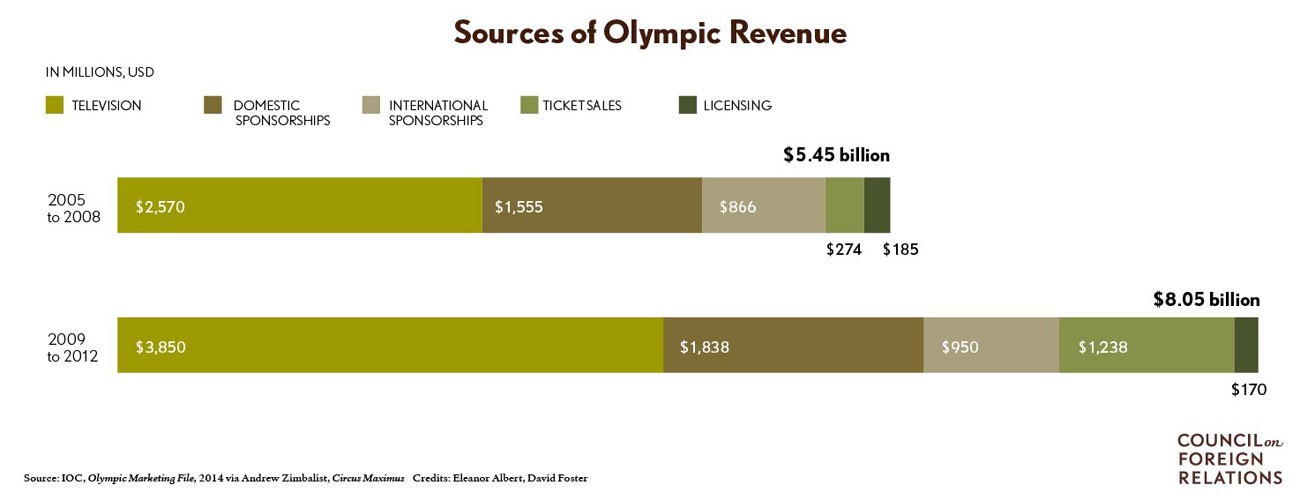 El dinero en los Juegos Olímpicos