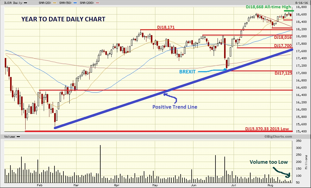 Dow Jones Marketwatch: 2016