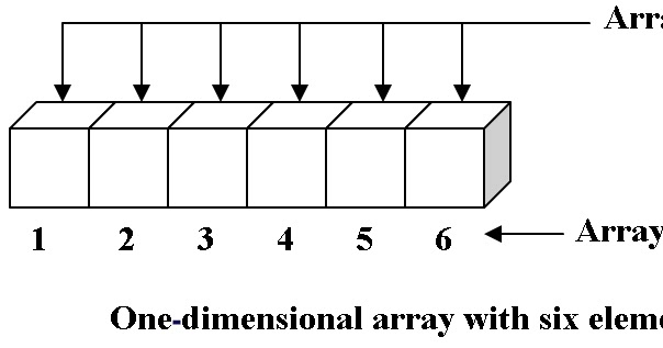 Pengertian dan Contoh Array - Belajar Java Dengan Mudah Pengertian dan Contoh Array - Belajar Java Dengan Mudah
