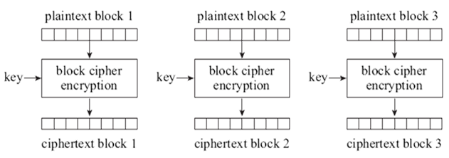 Electronic Codebook (ECB) & Cipher Block Chaining (CBC)