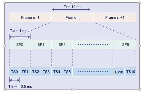 LTE for Layman (part 2) | Tweet4Technology: LTE 5G-NR Wireless ...