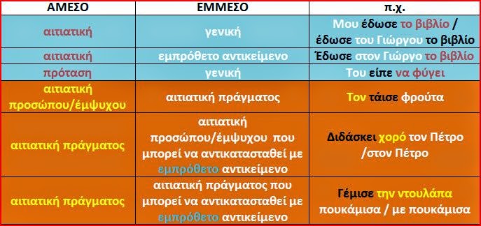 Δικτυωνόμαστε; : Αντικείμενο: Μεταβατικά και αμετάβατα ρήματα ...