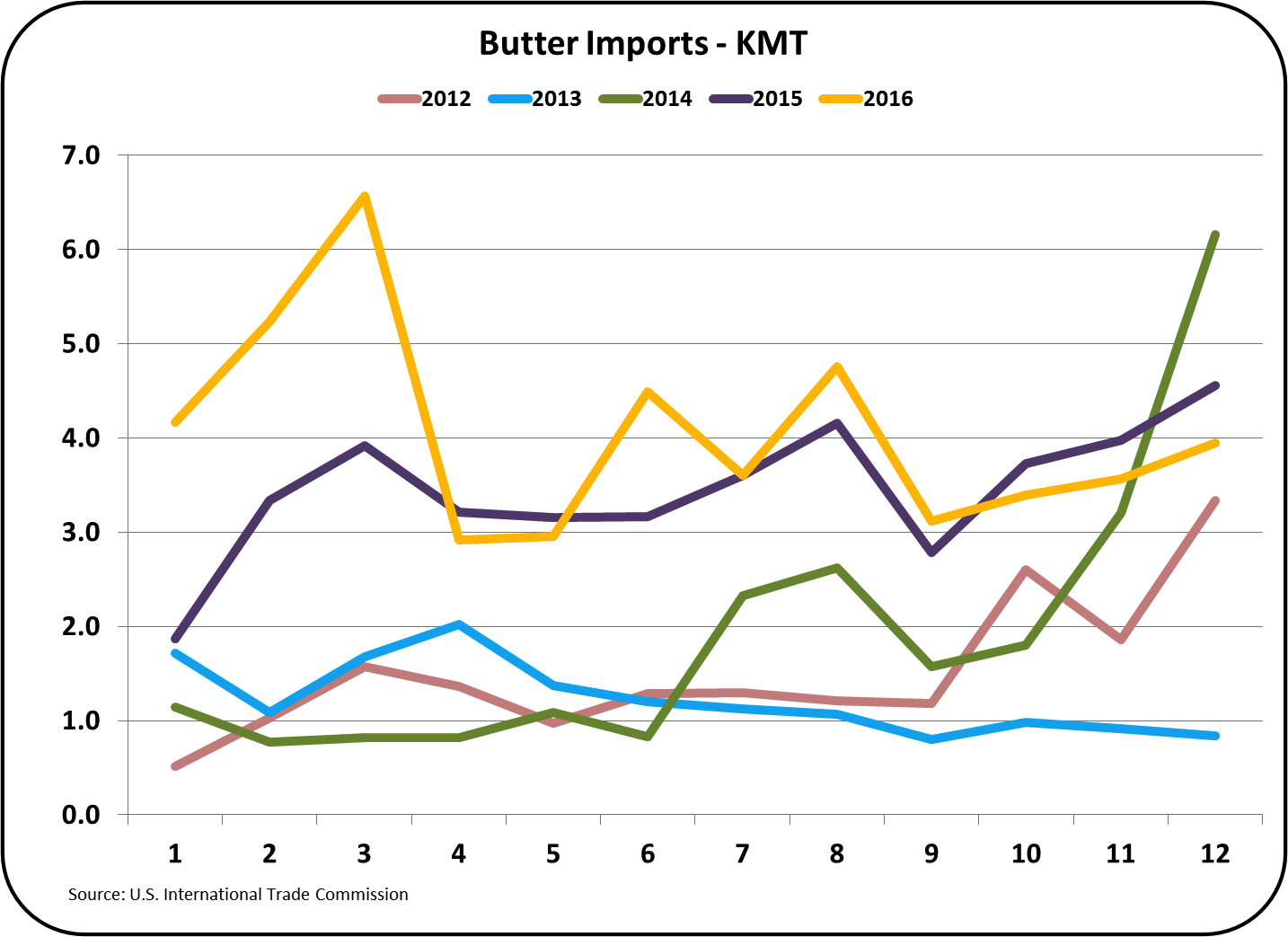 MilkPrice: U.S. Dairy Exports and Imports - Part Two