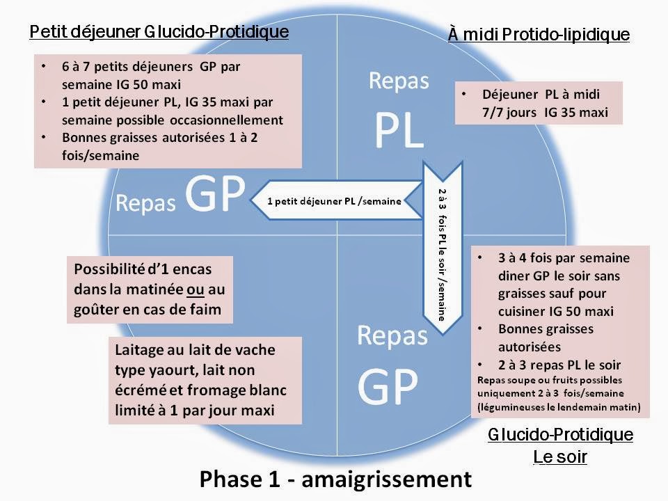 Bienvenue chez Spicy: Phase 1 du régime IG Bas