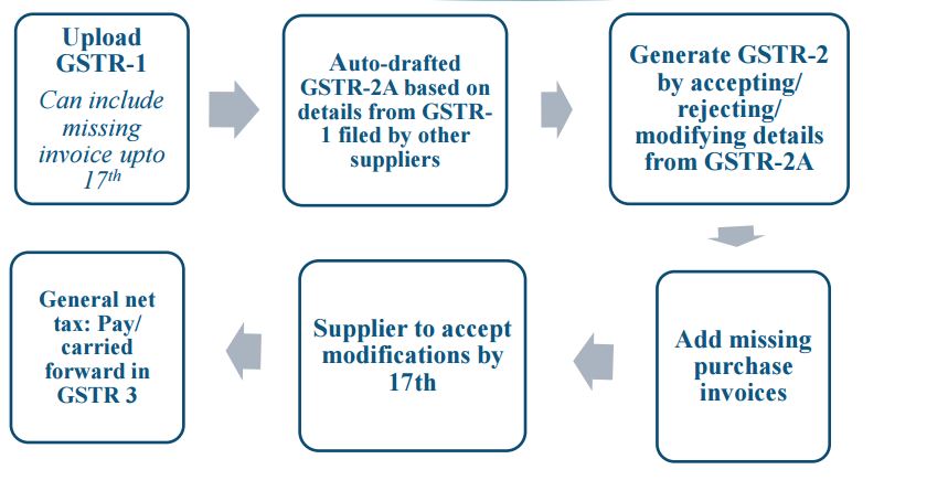Just In: Returns under GST, How to File GST Returns, GST Returns Format