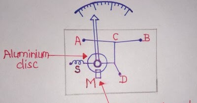 Hot wire Instruments | Hot wire Ammeter