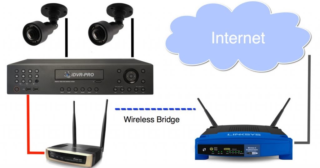 MM Enterprises: How-to Connect a Security Camera DVR to a Wireless Router
