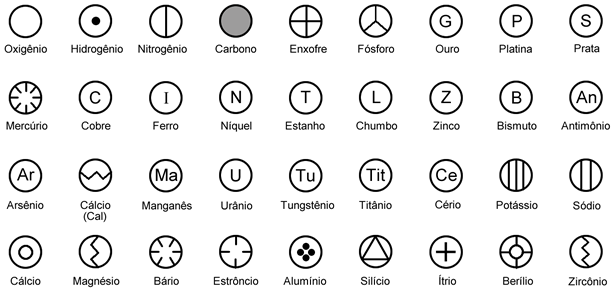 Alan Mól: Os elementos químicos segundo Dalton