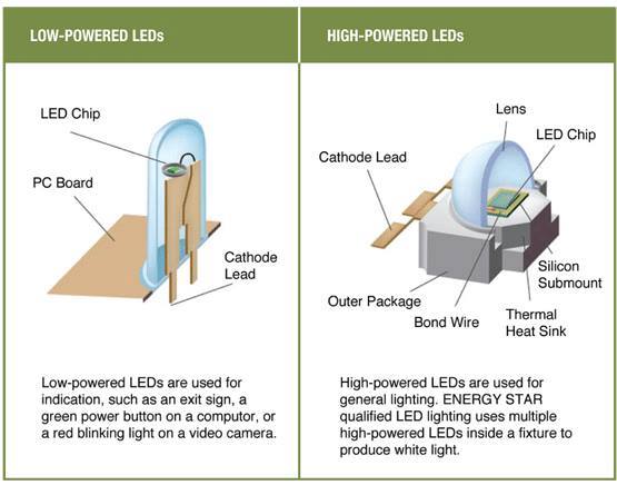 Difference between #Low-Powered LEDs and #High-Powered LEDs - EEE COMMUNITY