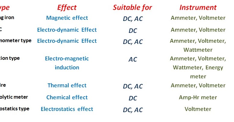Type of electrical measuring instruments - Electrical 2 You