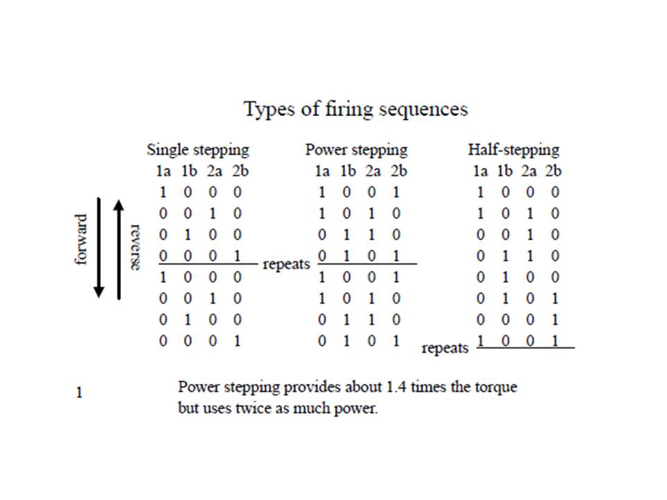 ROBO ZONE: STEPPER MOTOR basic