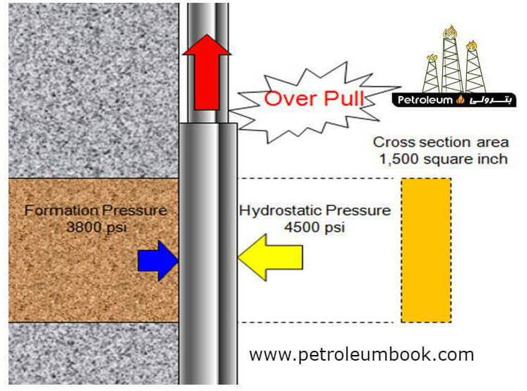 The differance between Differential sticking and Mechanical stucking