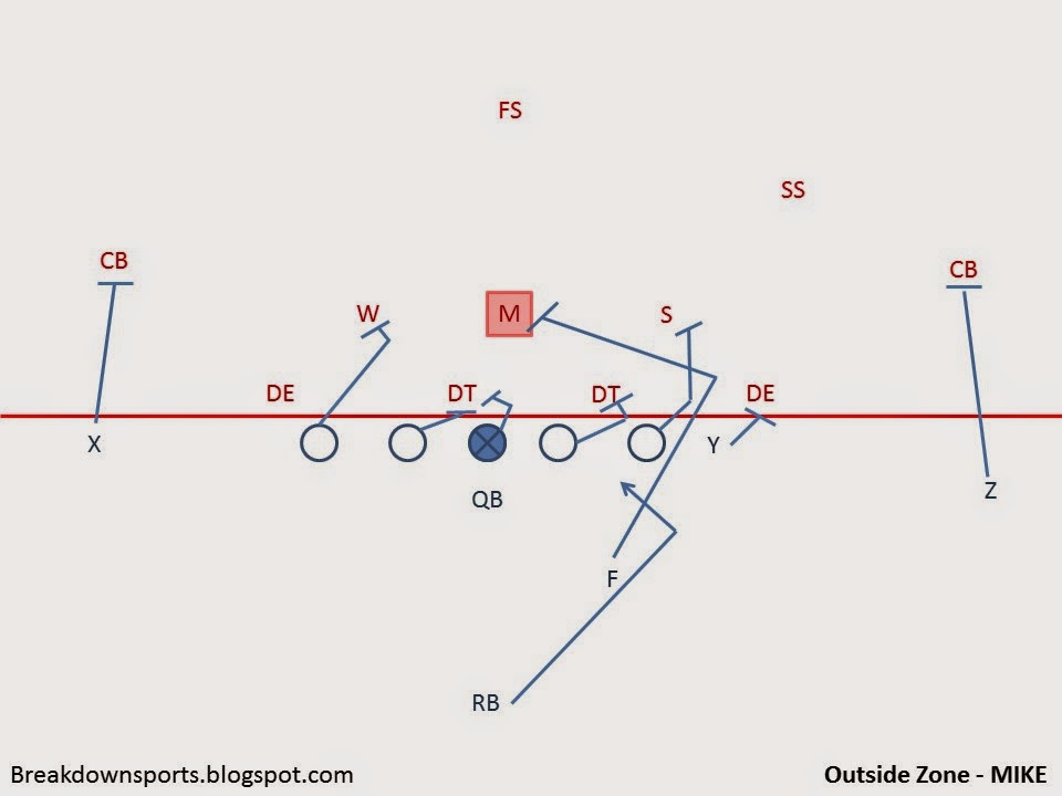 Football Fundamentals: Zone Running Scheme Variety Utilizing Multiple Backs