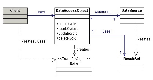 Data Access Object
