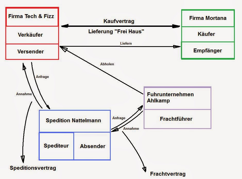 BKF - Training: Speditionslehre - Fracht- und Speditionsverträge ...