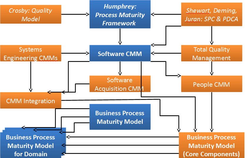 Process modelling