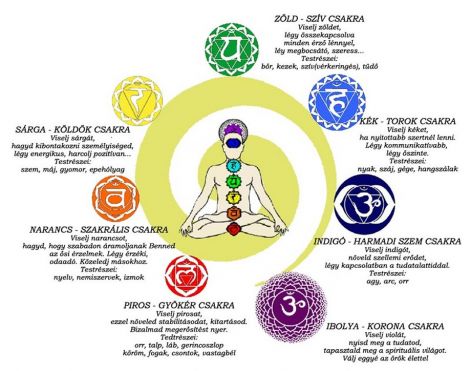 Energetikai rendszerünk:az aura és a csakrák