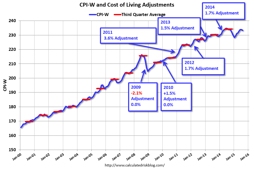 Calculated Risk: August Update: Early Look at Cost-Of-Living ...