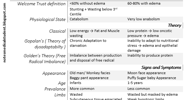 My notes: Its How I graduated Medical School.: Difference between ...