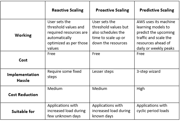 AWS Scaling (Reactive VS Proactive VS Predictive)