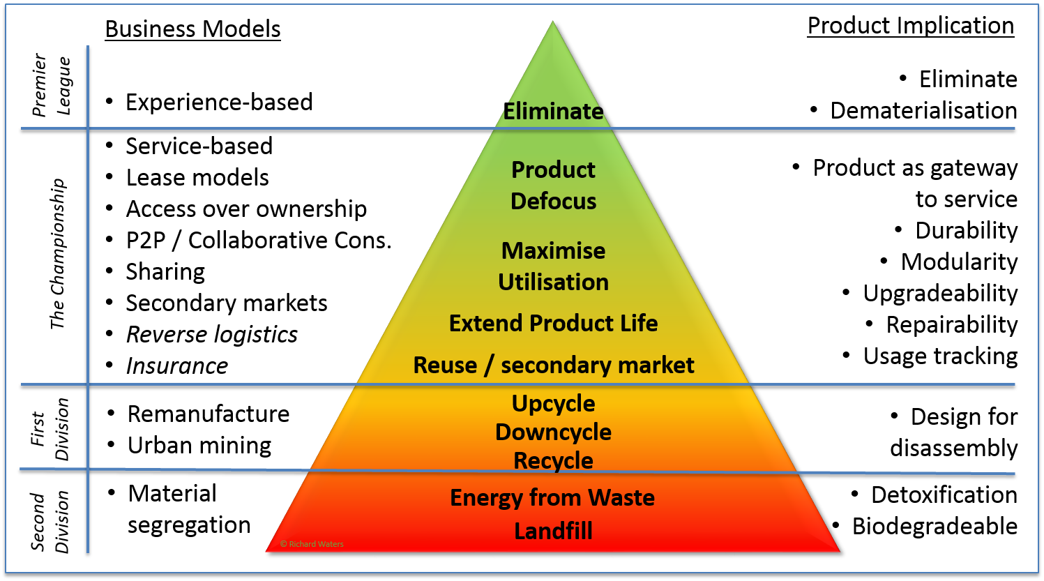 1.5°: The Circular Economy and a Resource Hierarchy